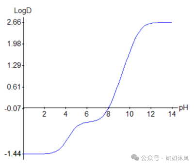 亲酯性评价：logP与logD的区别与应用-海南省生物材料与医疗器械工程研究中心
