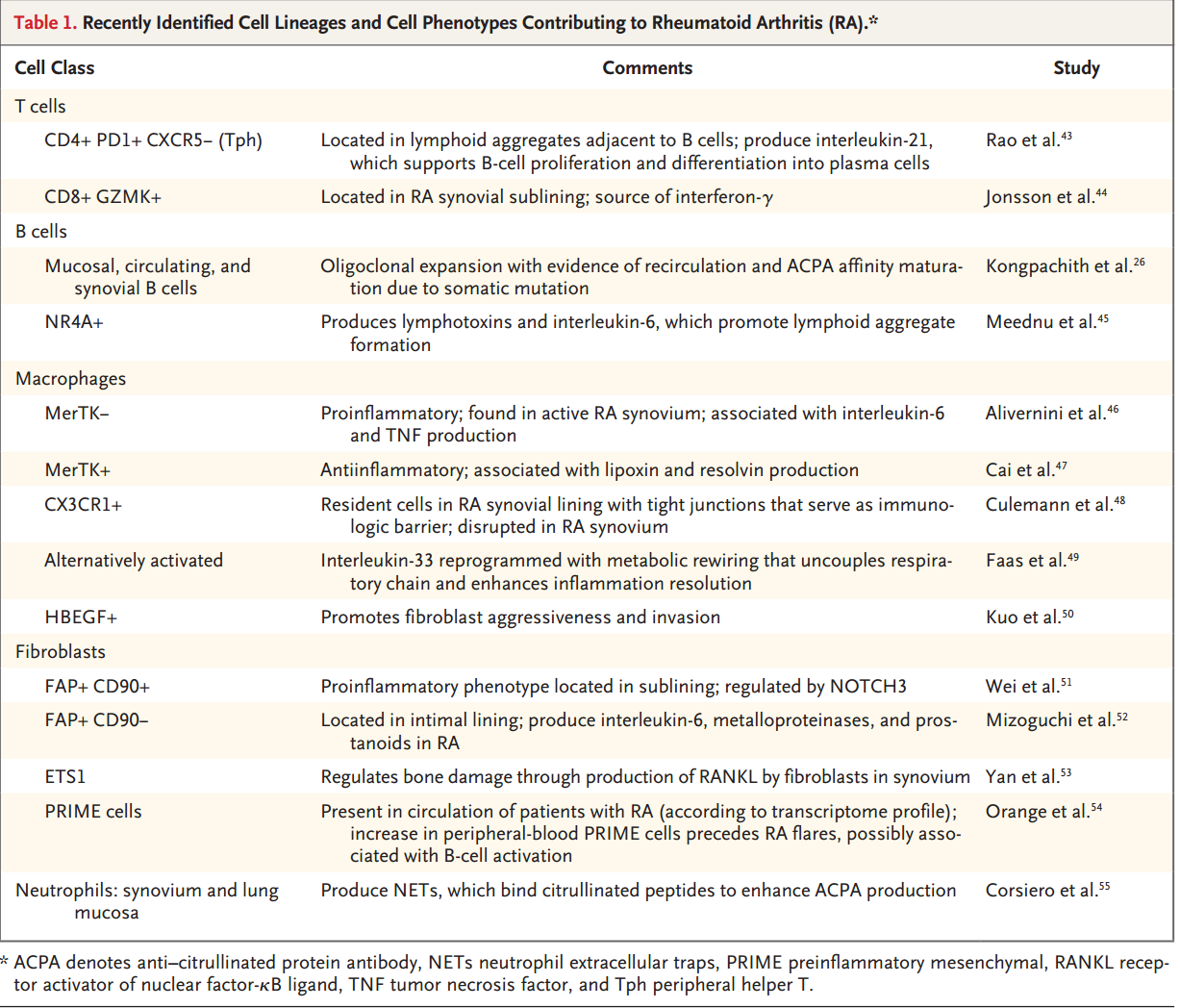 Rheumatoid Arthritis — Common Origins, Divergent Mechanisms-海南省生物材料与医疗 ...