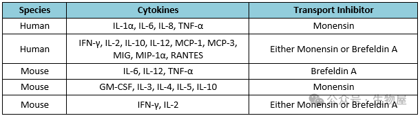 实验技术(一)：16种细胞因子检测技术-海南省生物材料与医疗器械工程研究中心