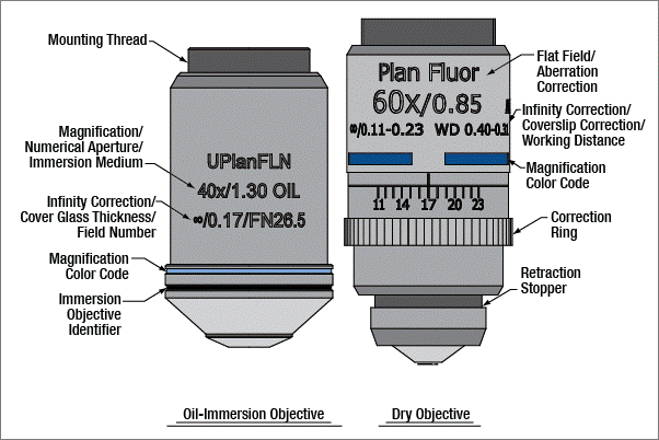 物镜教程：理解标识和规格-海南省生物材料与医疗器械工程研究中心